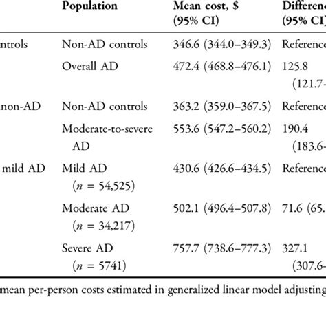 Comparisons Of Estimated Direct Healthcare Costs Per Person Per Year