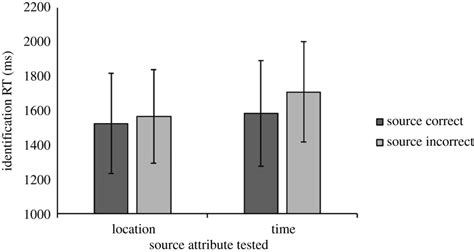 Mean Identification Rts According To Source Memory Accuracy And Tested Download Scientific