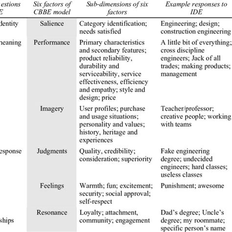 Brand Meaning Responses To Ide Via Cbbe Model See Online Version For