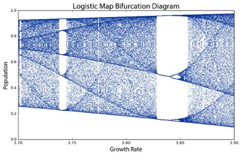 4 Bifurcation Diagram Of 100 Generations Of The Logistic Map For 1000 Download Scientific