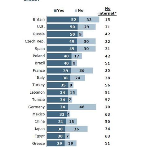Utilization Of Social Networking Sites Source Pew Global Attitude Download Scientific Diagram
