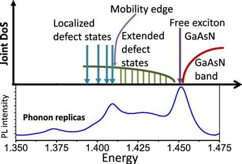 Schematic Of The Joint Density Of States Observed Though Optical Download Scientific Diagram
