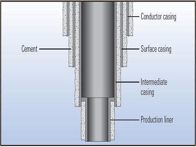 Demystifying Production Casing Key Considerations And Best Practices