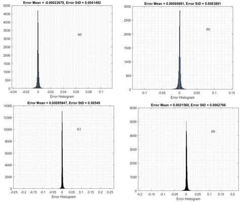 Histogram Error Of Mlp In Training Testing A Communication B