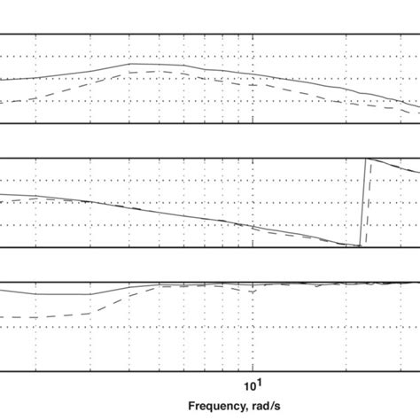 Bode Plot Comparison Of Discrete Fourier Transform With Chirp Z