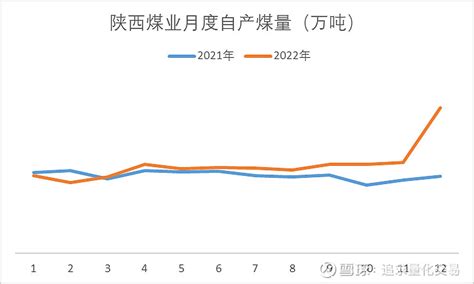陕西煤业的经营数据分析 陕西煤业sh601225一、产量分析：2022年半年报显示，渭北矿区增加了21万吨，彬黄矿区产量下降了381万