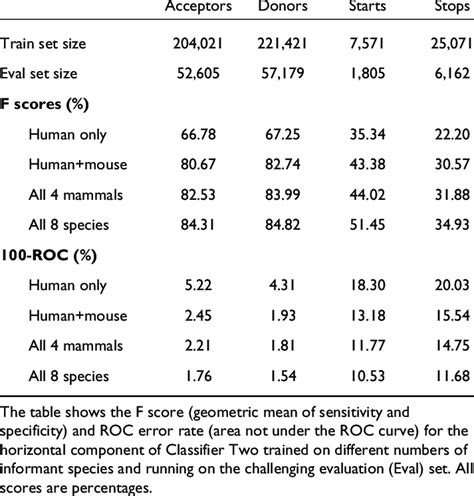 Prediction Accuracies For Different Numbers Of Species Download Table
