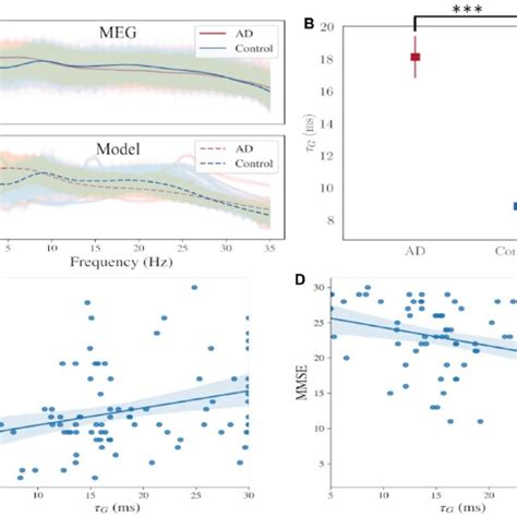 A Plot Of Scaled Power Spectral Density Psd Versus Frequency For