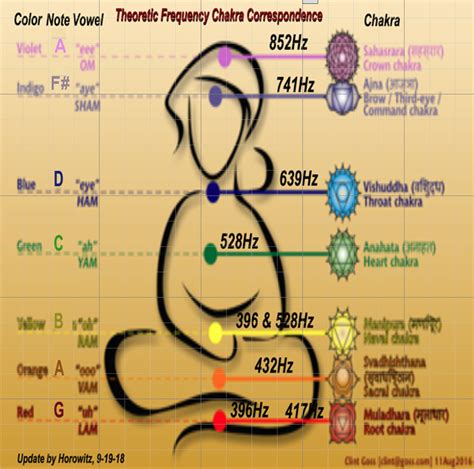 Healing Sound Frequency Chart Frequency Healing Energy Chart