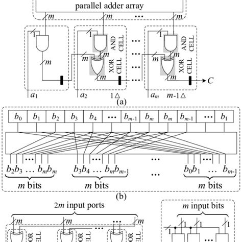 detailed design of the proposed systolic bit parallel multiplier a