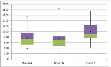 Creating Box Plots In Excel Real Statistics Using Excel
