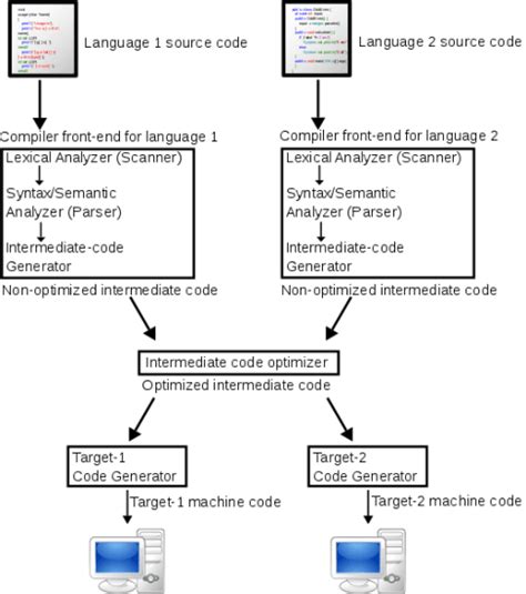 Difference Between Compiler Interpreter And Assembler Pediaacom