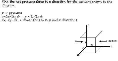 solved find the net pressure force in x direction for the