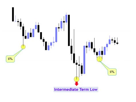 Ict Stl Itl And Ltl Advance Market Structure Ict Trading