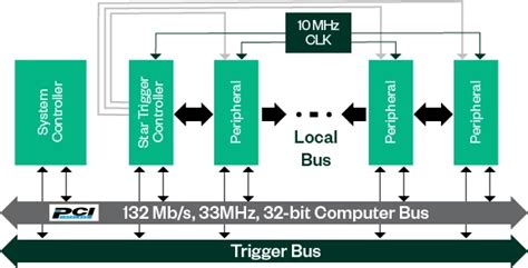 national instruments ni tclk technology for timing and synchronization