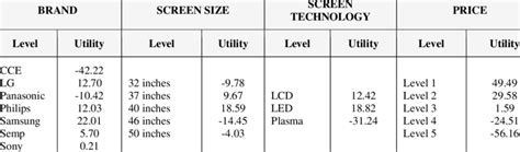 Average Utilities For Choice Based Conjoint Analysis Download Table