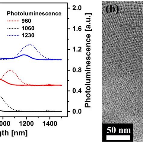 Pdf Impact Of Different Surface Ligands On The Optical Properties Of