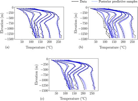 Posterior Predictive Checks For A The Naive Model Without