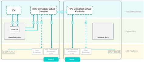 Defining Hyperconverged Infrastructure Part 2 Lifecycle Of A Write I O On Hpe Simplivity 380