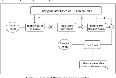 Figure 3 From New S Box Design For Image Encryption Based On Multi
