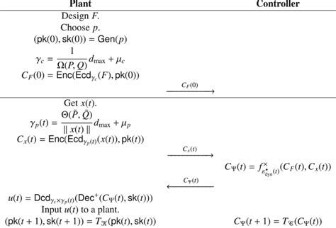 Flow Of Encrypted State‐feedback Control With Dynamic Elgamal