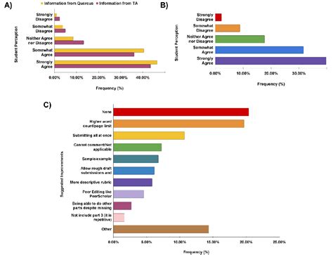Figure 1 From Facilitating Scientific Literacy Through Writing A Write To Learn Assignment For