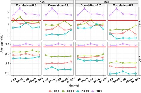 Simulated Average Widths Of The Selected Bootstrap Cis For The