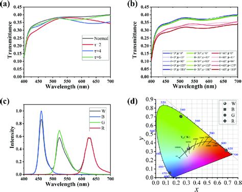 Color Shift Caused By The Multi Layer Composite Polarizer A