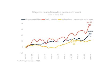 La incertidumbre incrementó los márgenes de las empresas los sectores más beneficiados y cuánto