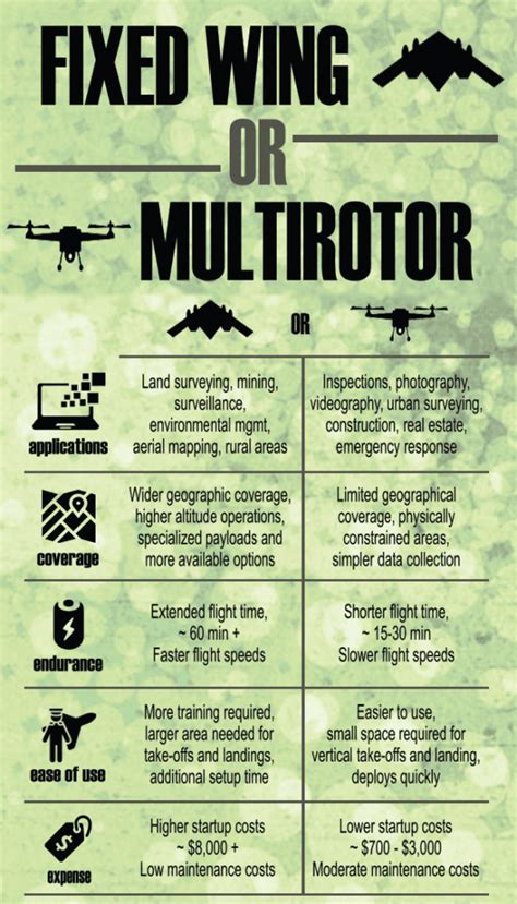 Fixed Wing Or Multi Rotor Drone Uss Outlines Key Considerations Unmanned Systems Technology