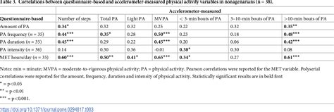 Table 3 From Accelerometer Measured Physical Activity And Sedentary