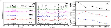 A XRD Patterns Of Samples Annealed At C B Enlarged XRD Patterns Download Scientific