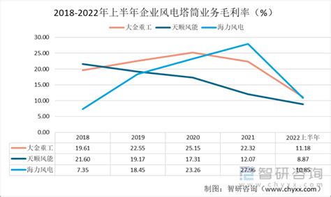 2022年中国风电塔筒行业重点企业：大金重工vs天顺风能vs 海力风电对比分析 图 智研咨询