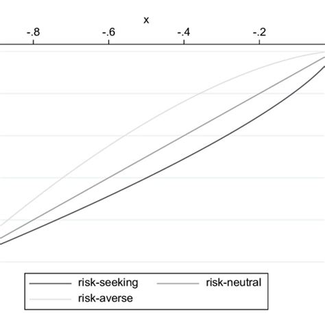 Figure D3 Curvature Of The Median Utility Functions By Risk Types