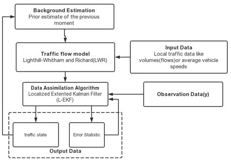Kalman Filter And Its Application In Data Assimilation