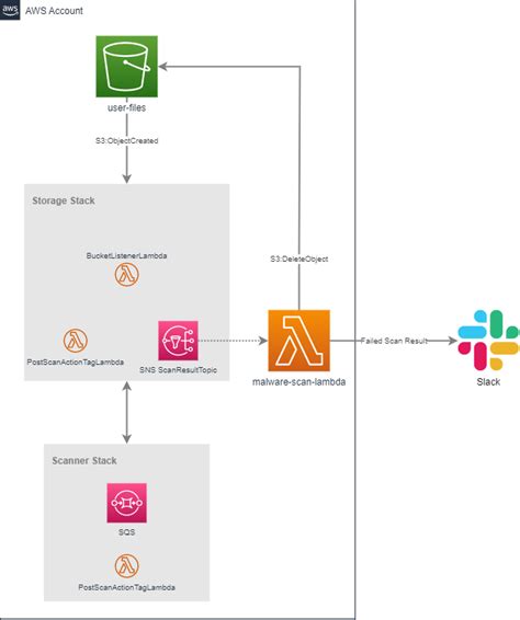 Scanning Uploaded Files In S3 Buckets For Malware