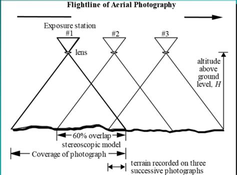 Chapter 6 Photogrammetry Flashcards Quizlet