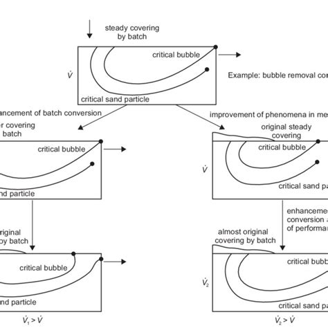 the schematic demonstration of the necessary procedure leading to a