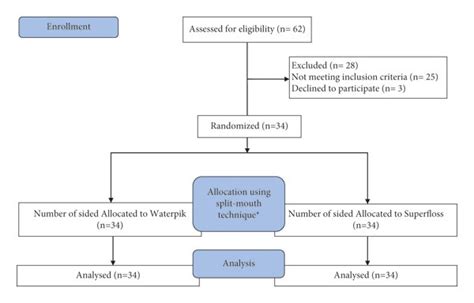 Consort Diagram Participants Flow Chart And Inclusion For Per