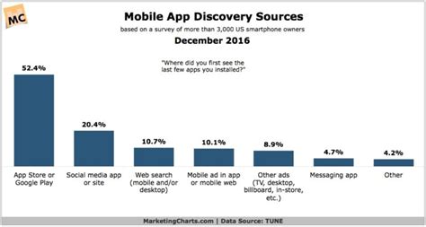How To Improve Your Mobile App Ranking TheCodeWork