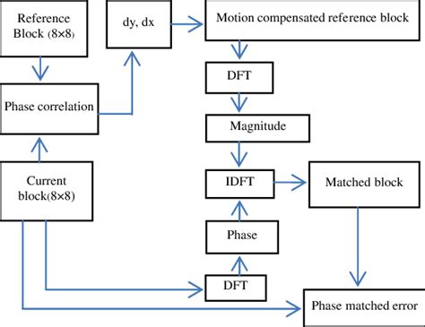 block diagram of phase matched error generation download scientific