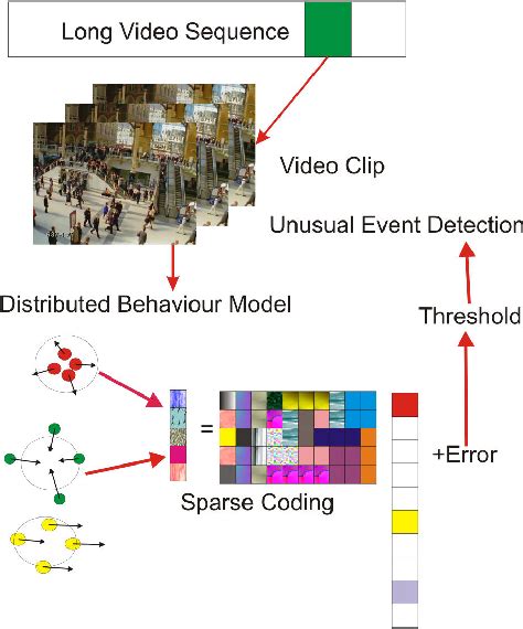 Figure From Unusual Scene Detection Using Distributed Behaviour Model And Sparse