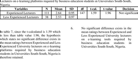 T Test Result On The Mean Rating Between Experienced And Less