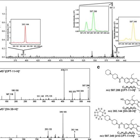 Ms And Msms Spectra Of Drug Compounds A Maldi Ft Icr Mass Spectrum