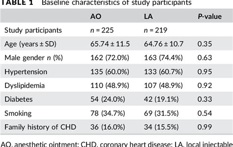 Table 1 From Anesthetic Ointment Only Lidocaine Prilocaine Instead Of Injectable Local
