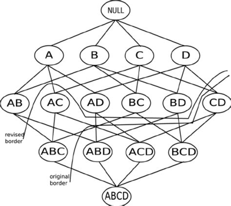 An Itemsets Lattice Demonstrating Border Revision Download Scientific Diagram