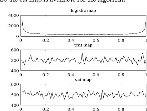 Figure 1 From Chaos Genetic Algorithm Based On The Cat Map And Its Application On Seismic