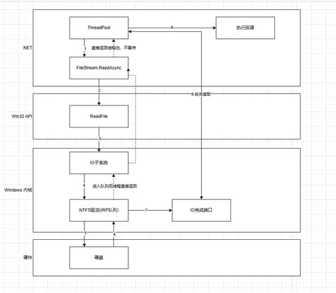 NET Core 异步 Async 底层原理浅谈 CSDN博客
