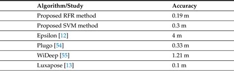 Table From Machine Learning Based Indoor Localization Under Shadowing