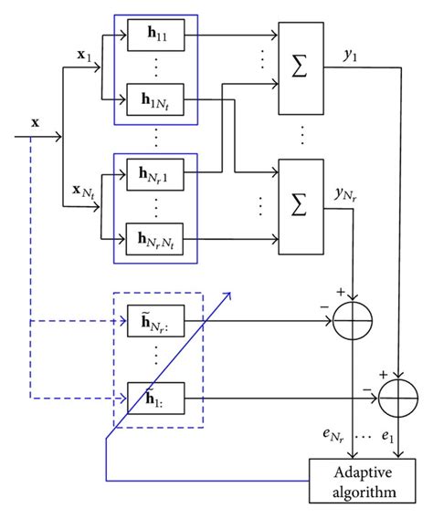 Variable Is Better Than Invariable Sparse Vss‐nlms Algorithms With Application To Adaptive Mimo